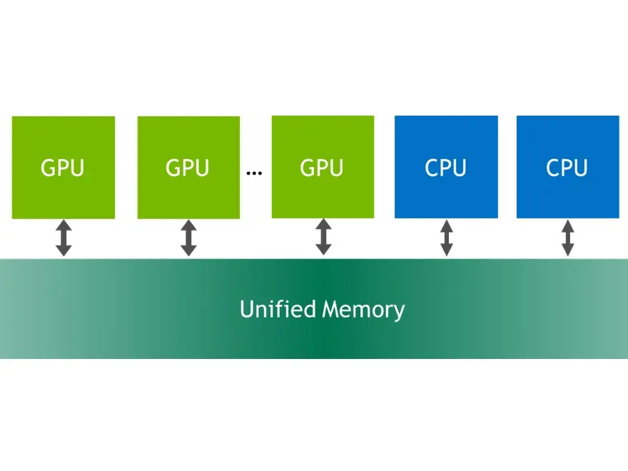 CUDA Memory Explained: Global, Shared, Constant, Registers, and Caching ...