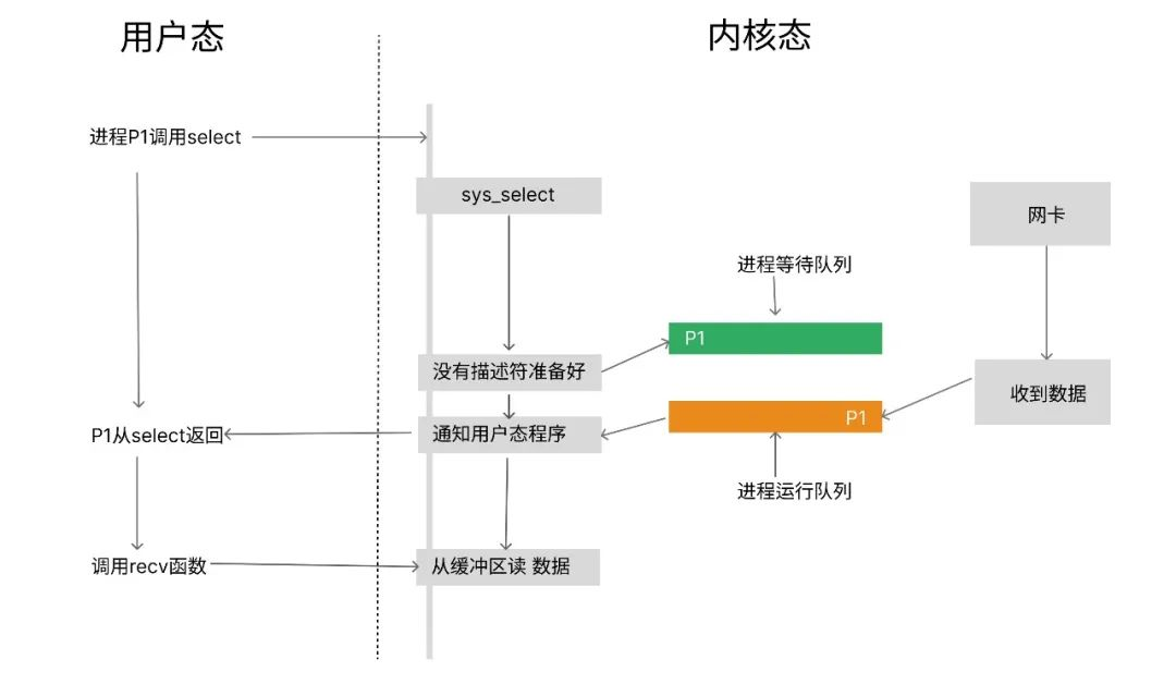 C语言网络编程:select的使用及原理 · Programmers United Development Network